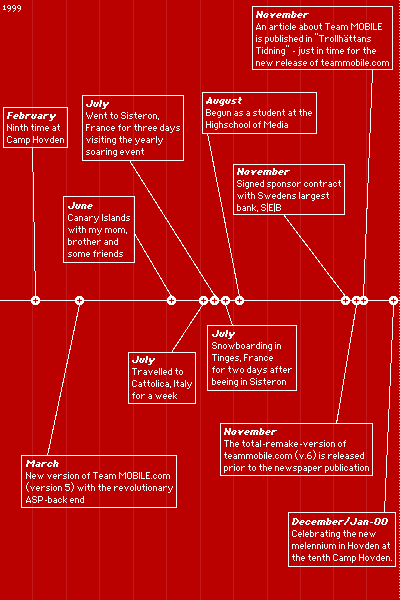 Timeline of My Life (from the 2001 archive)