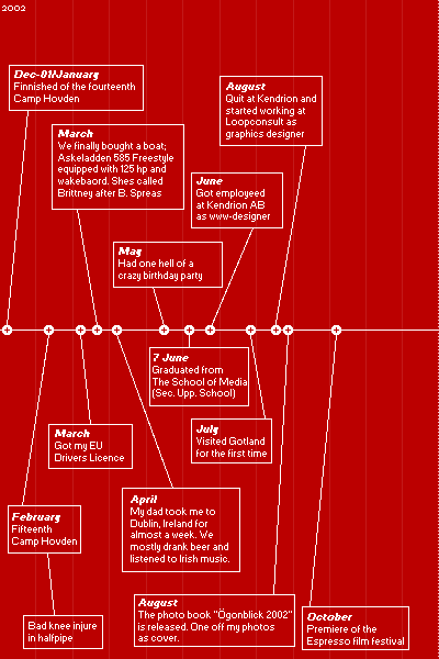 Timeline of My Life (from the 2001 archive)